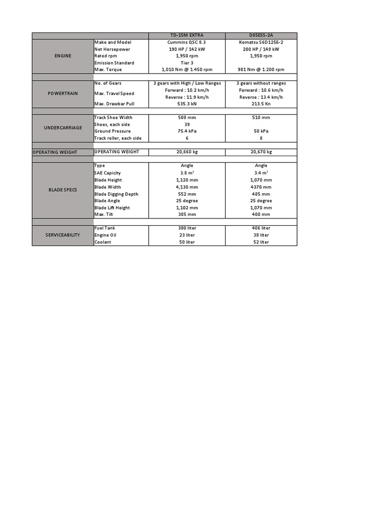 Dozer Comparison Database | PDF | Horsepower | Engines
