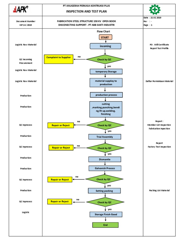 Inspection and Test Plan: Flow Chart Start Incoming | PDF | Business ...