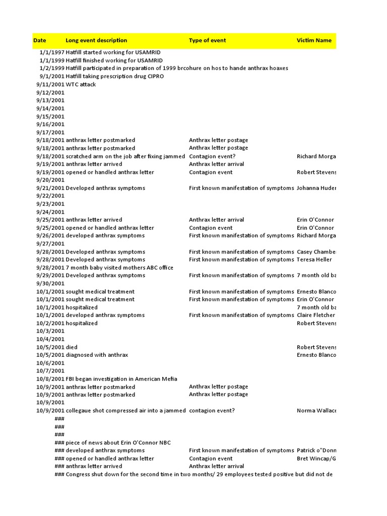 Anthrax Killer Case Chronology and Timeline | Anthrax | Biological Warfare