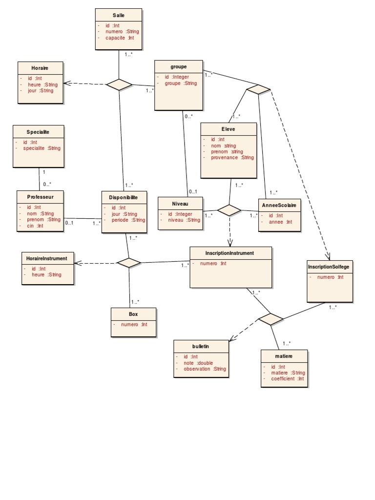 Modèle UML 2.0 pour Gestion Scolaire | PDF