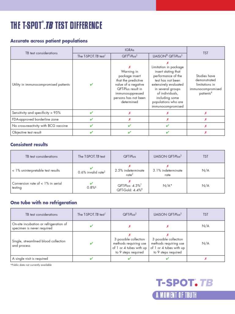 The T-Spot .TB Test Difference: A Moment of Truth | PDF | Immunology ...