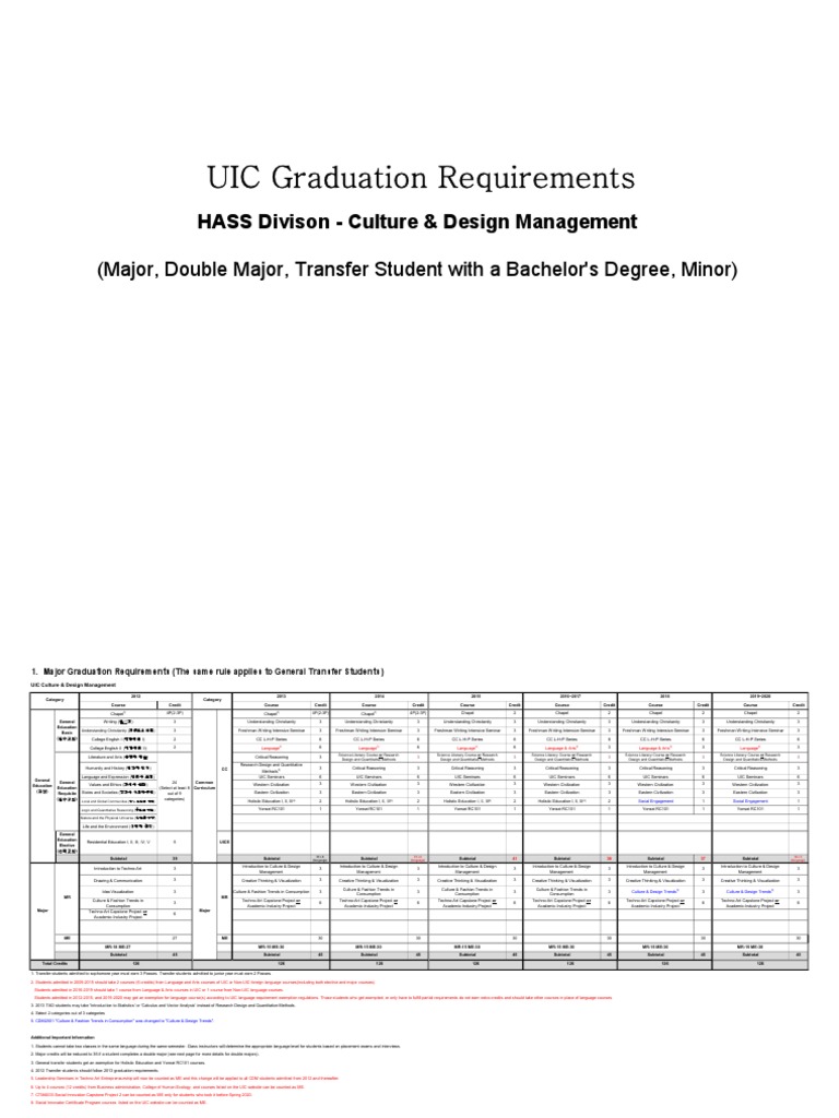 UIC Graduation Requirements - CDM | PDF | Design | Reason