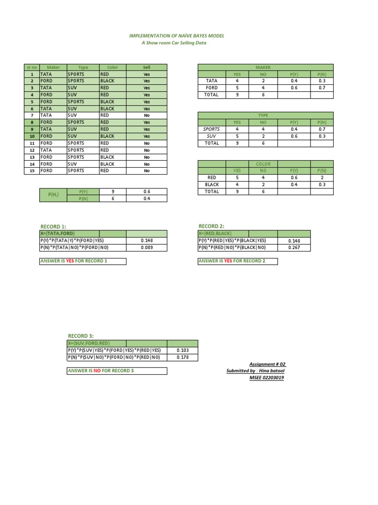 Naive - Bayesian - Classification (HIna Batool MSEE 02203019) | PDF ...