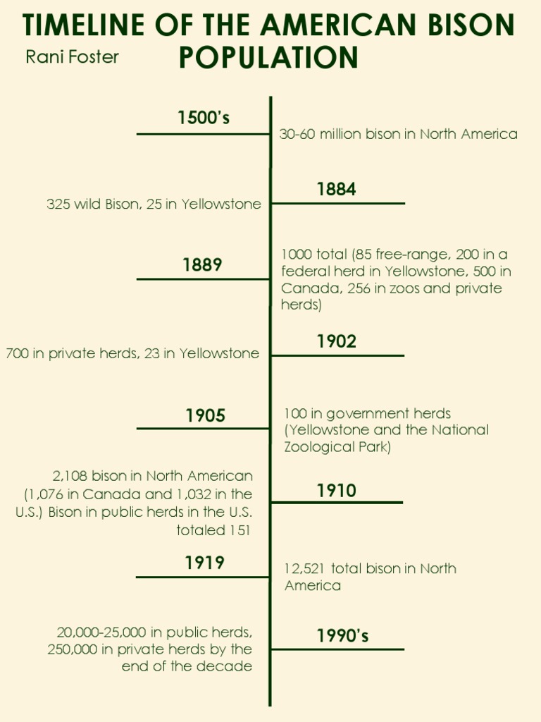 American Bison Population Timeline Pdf American Bison Bison