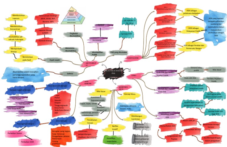 Mind Mapping | PDF