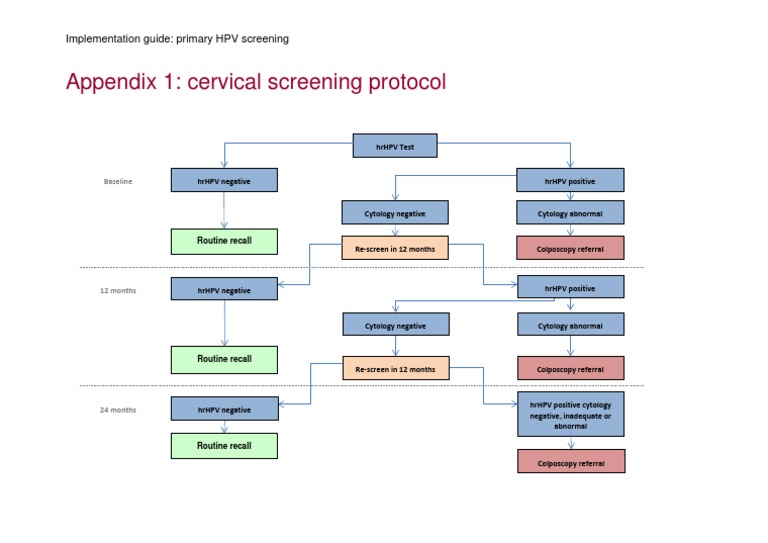 Appendix 1 Cervical Screening Protocol | PDF