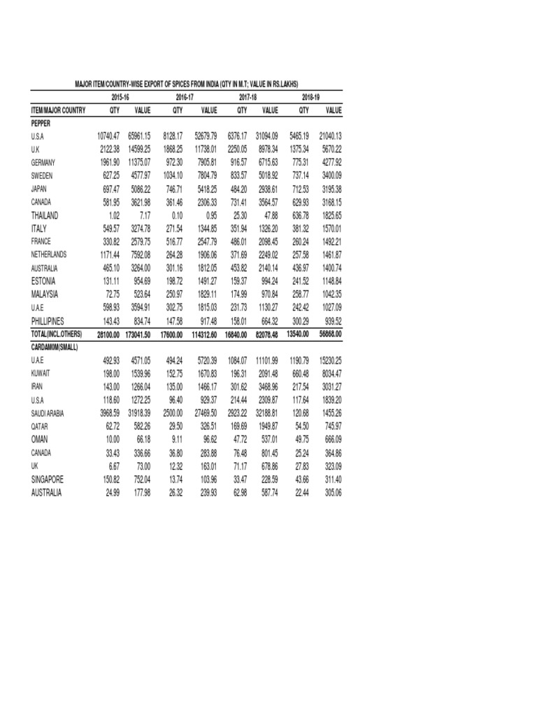 Major Item - Country Wise Export of Spices 2016web1412018 - New | PDF ...