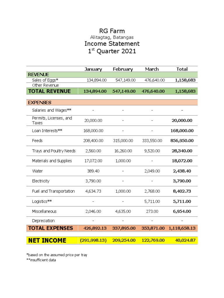 RG Farm Income Statement 1 Quarter 2021: Total Revenue | PDF