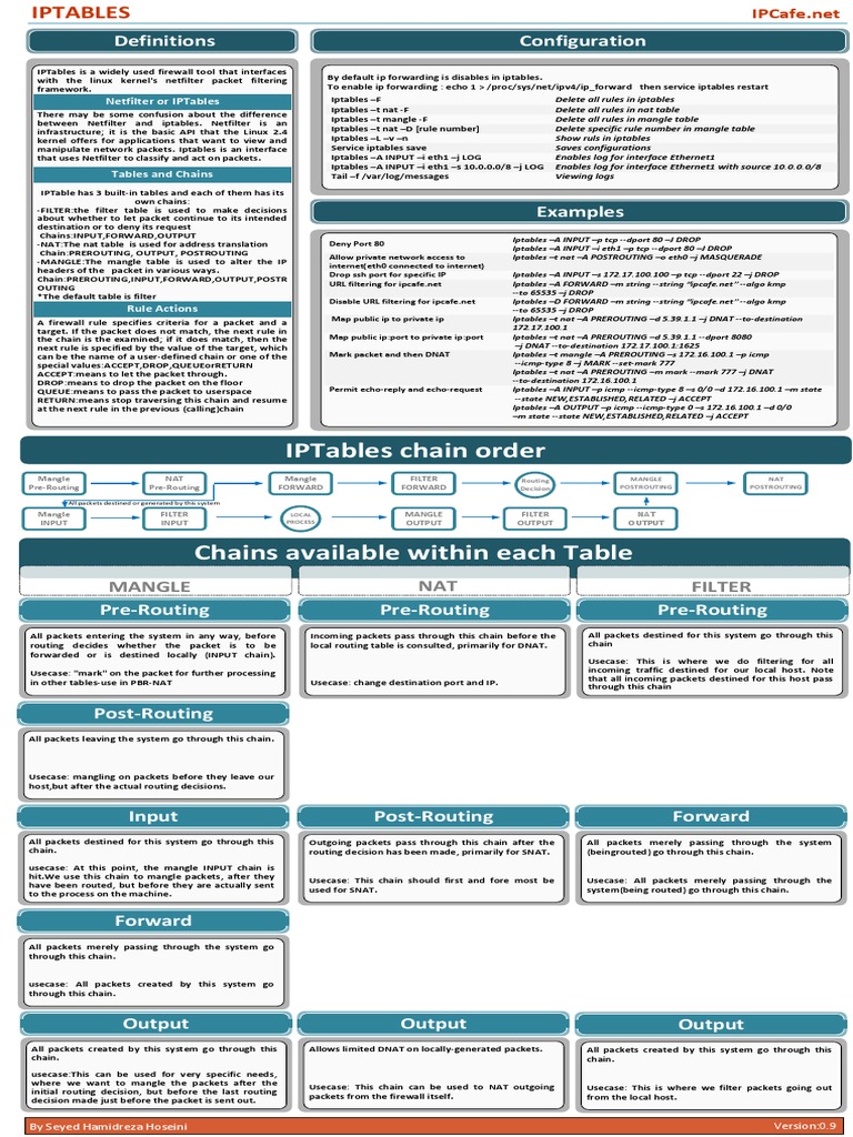 IPTable Cheat Sheet | PDF | Communications Protocols | Internet Standards