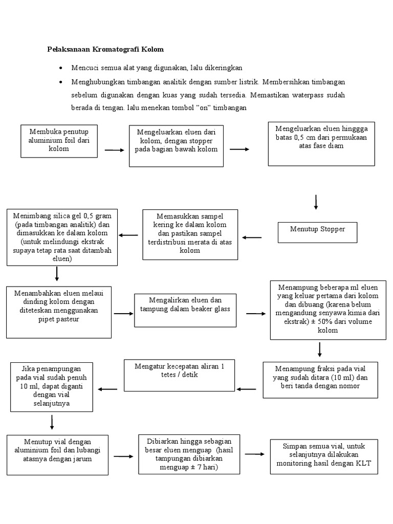 Prosedur Pelaksanaan Kromatografi Kolom Dan Monitoring Hasil KLT | PDF