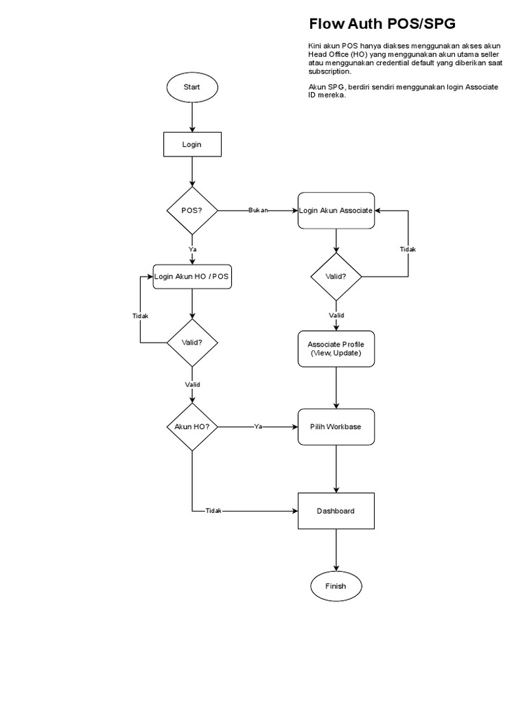 Flow Login POS | PDF | Karier & Perkembangan | Bisnis