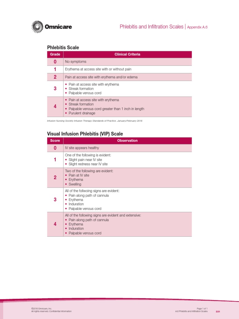 A 6 Phlebitis And Infiltration Scales Pdf Intravenous Therapy Health Sciences
