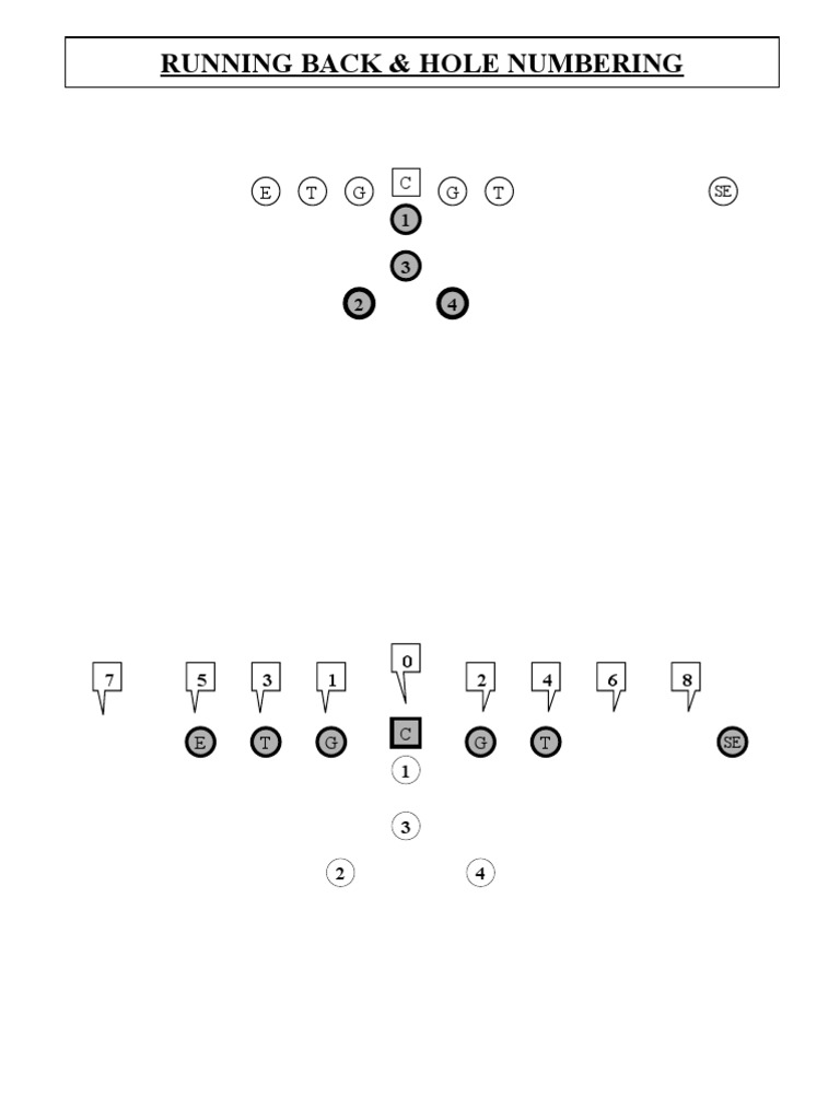 Wishbone Offense by Carl Dennis | PDF | Sport Variants | Team Sports