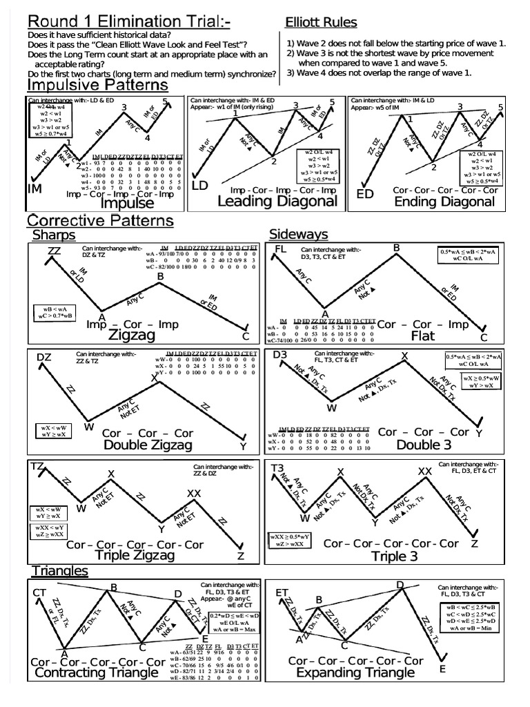 Elliot Wave Cheat Sheet | Download Free PDF | Business