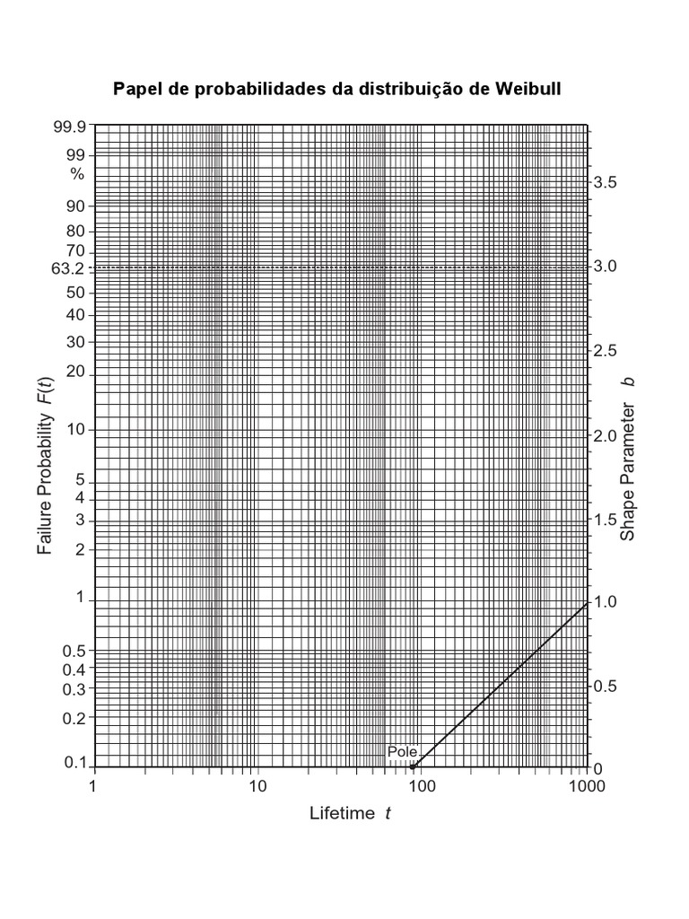 Papel de Probabilidade - Weibull | PDF