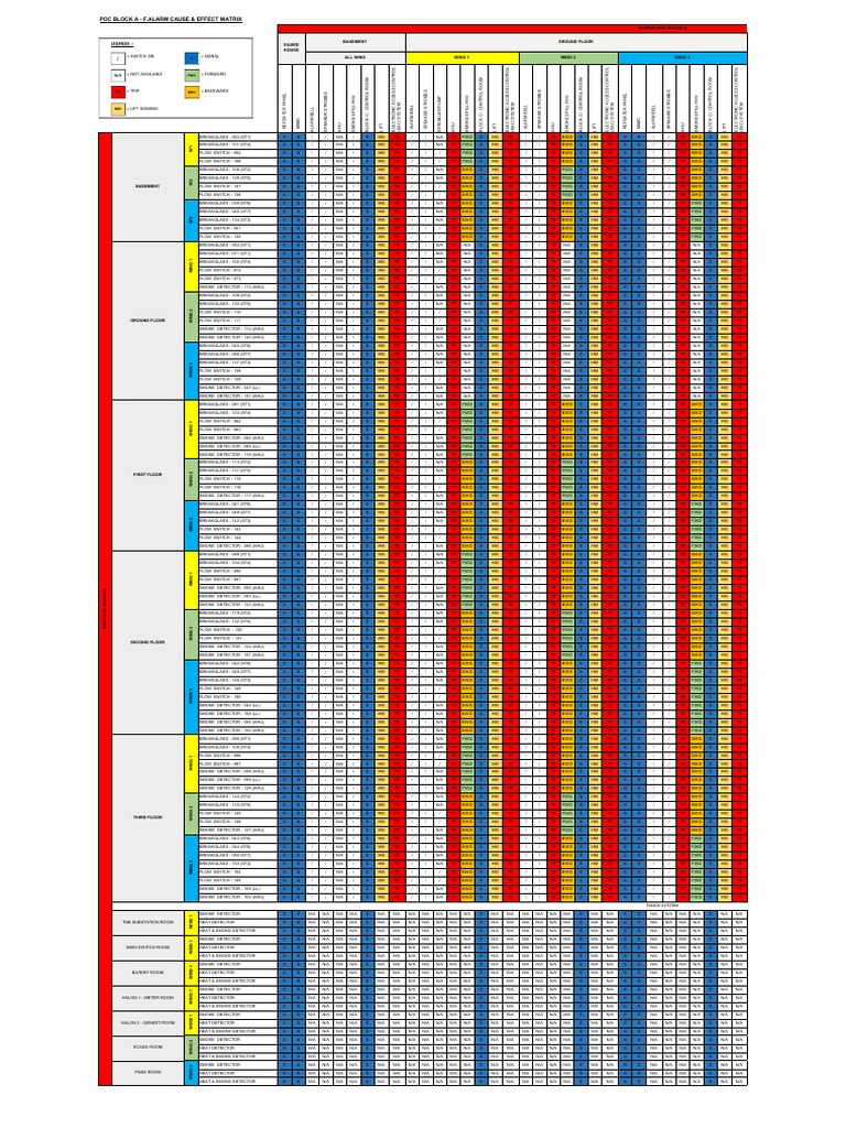 Cause and Effect Matrix - Block A | PDF | Electronics | Electrical ...