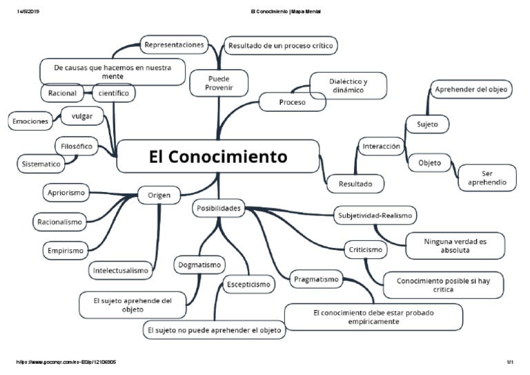 El Conocimiento - Mapa Mental | PDF