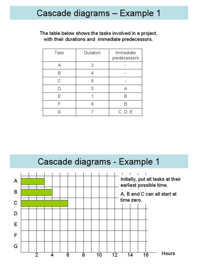 Cascade Diagrams Example 1 | PDF