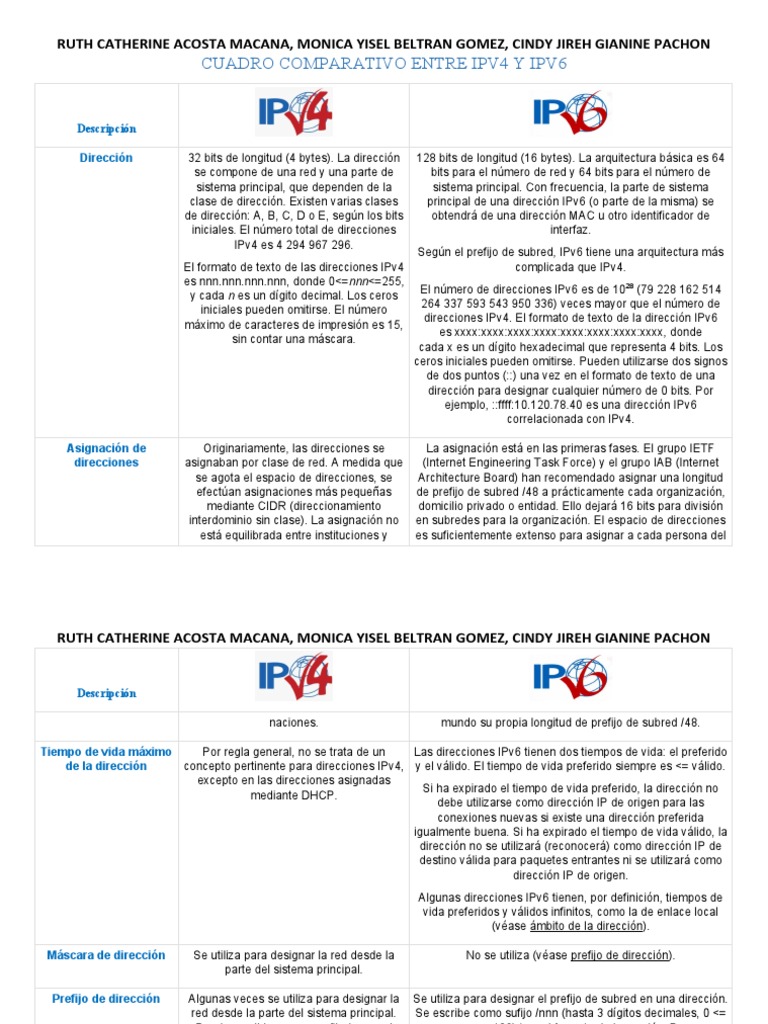 Cuadro Comparativo Entre Ipv4 y Ipv6 | PDF | Yo Pv6 | Protocolos de internet