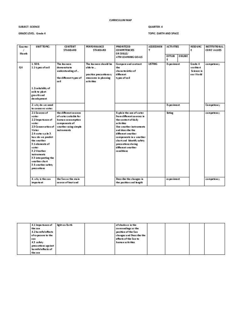 Curriculum Map | PDF | Educational Assessment | Learning