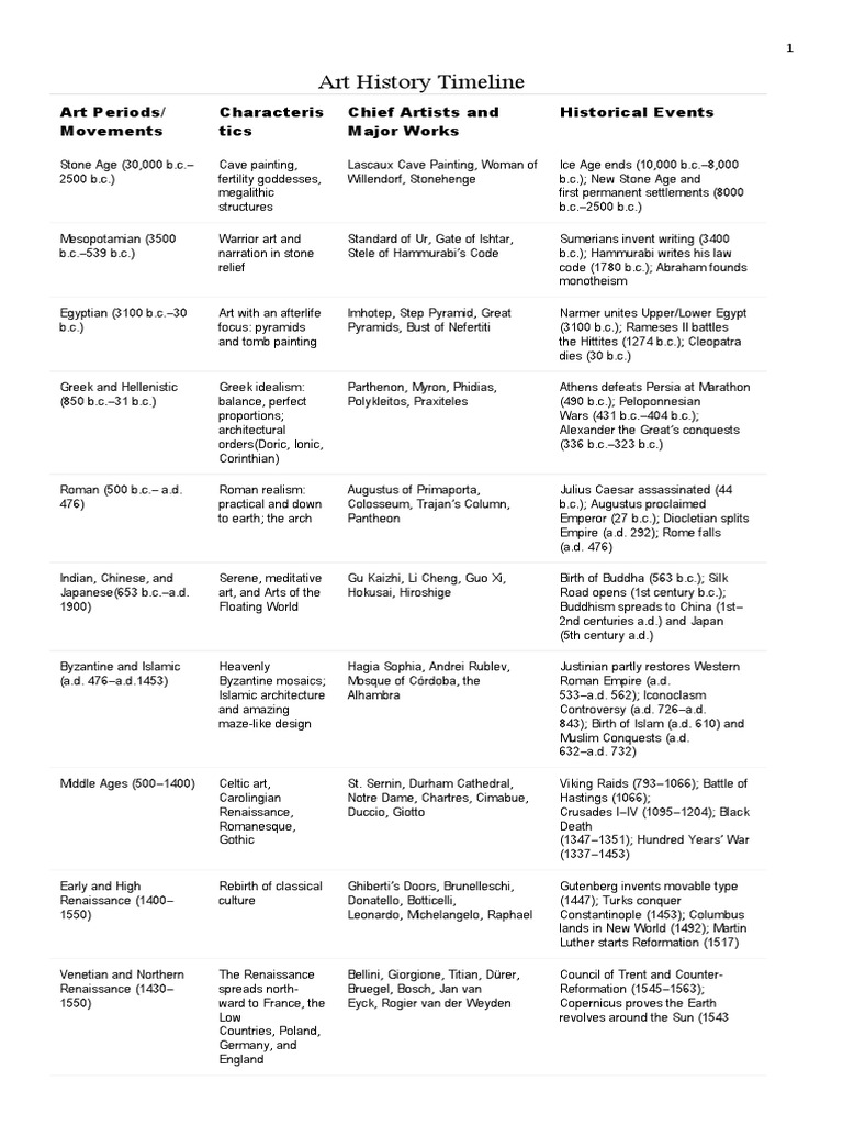 Art History Timeline | PDF | Impressionism | Abstract Art
