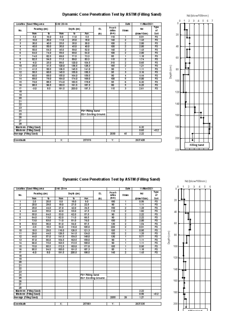Dynamic Cone Penetration Test by ASTM (Filling Sand) : 0 1 2 3 4 5 6 7 ...