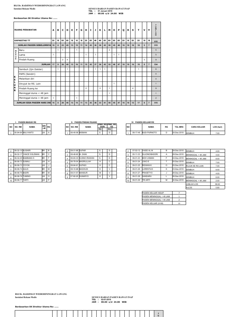 Praktek Sensus Harian Pasien Rawat Inap | PDF