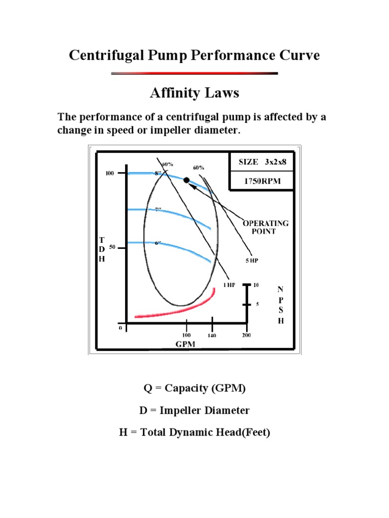 Centrifugal Pump Performance Curve