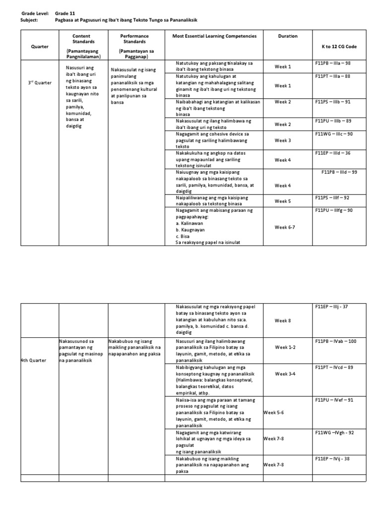 Pagbasa at Pagsusuri NG Iba't Ibang Teksto Tungo Sa Pananaliksik MELC | PDF