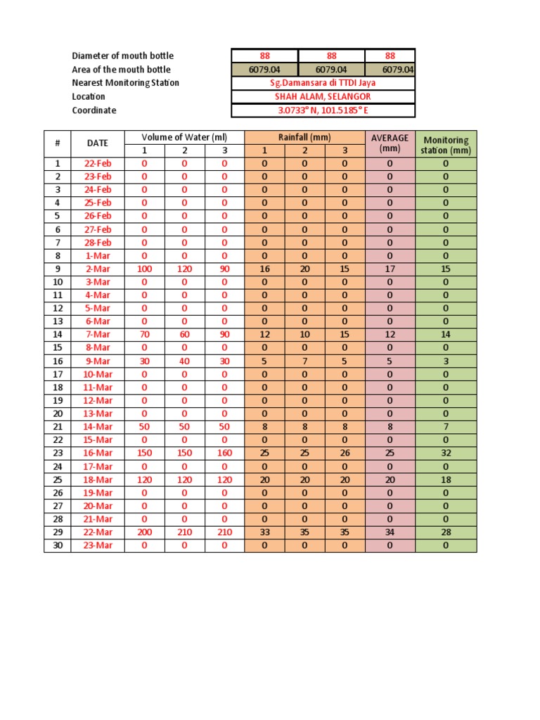 Mini Project Rain Monitoring Data | PDF | Precipitation | Clouds, Fog ...