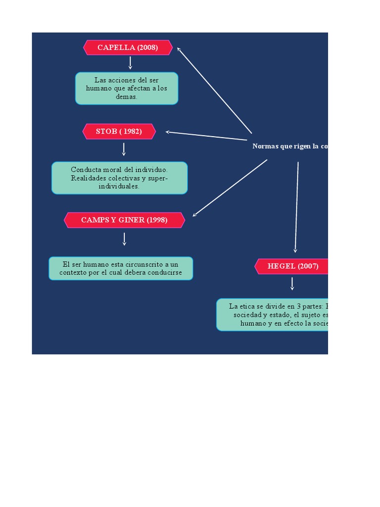 Mapa Conceptual Etica Social | PDF | Moralidad | Comportamiento