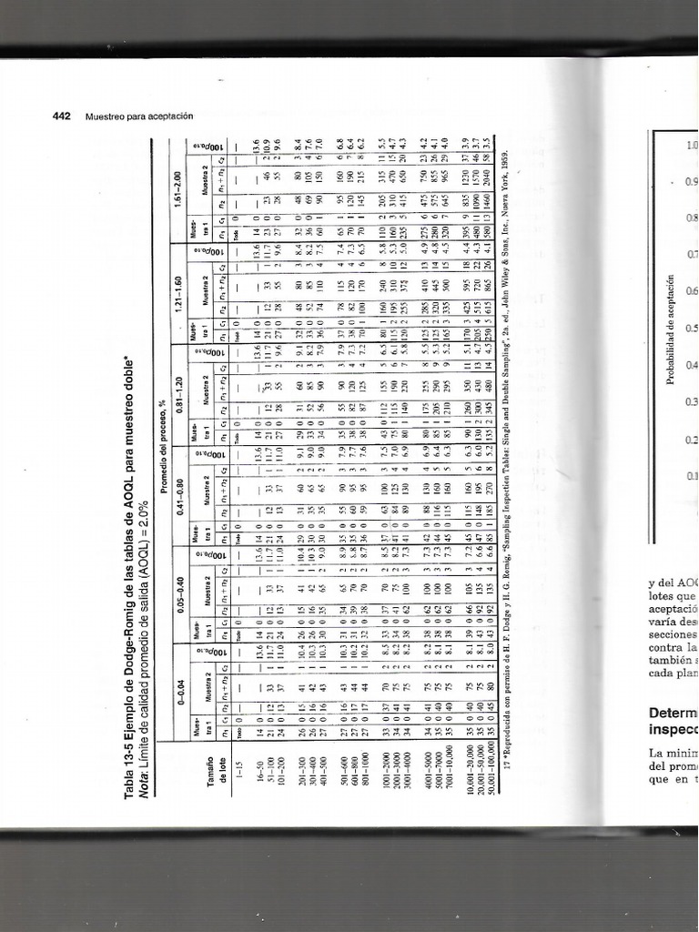 Tablas Dodge-Romig Muestreo Doble AOQL 2% | PDF
