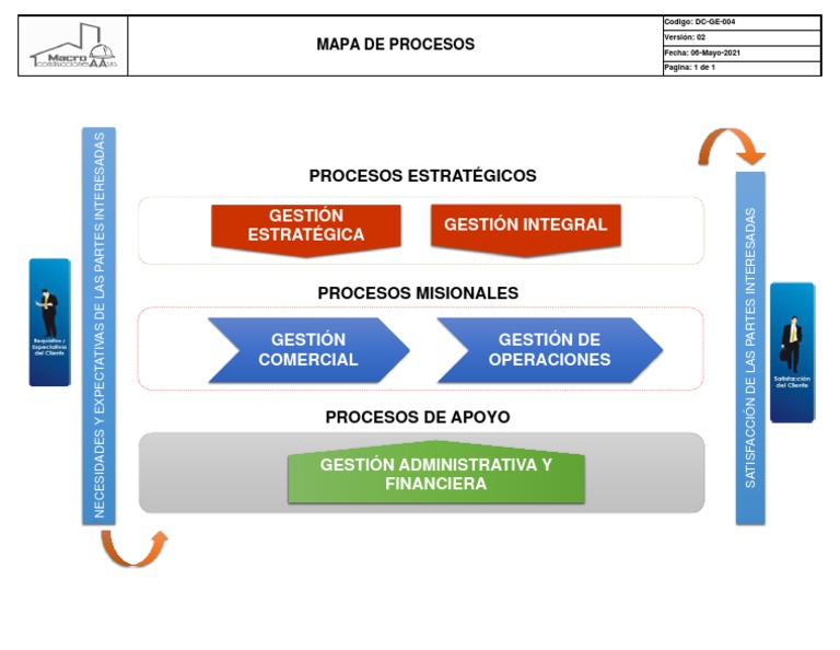 Dc-Ge-004 Mapa de Procesos y Cadena de Valor V2 | PDF