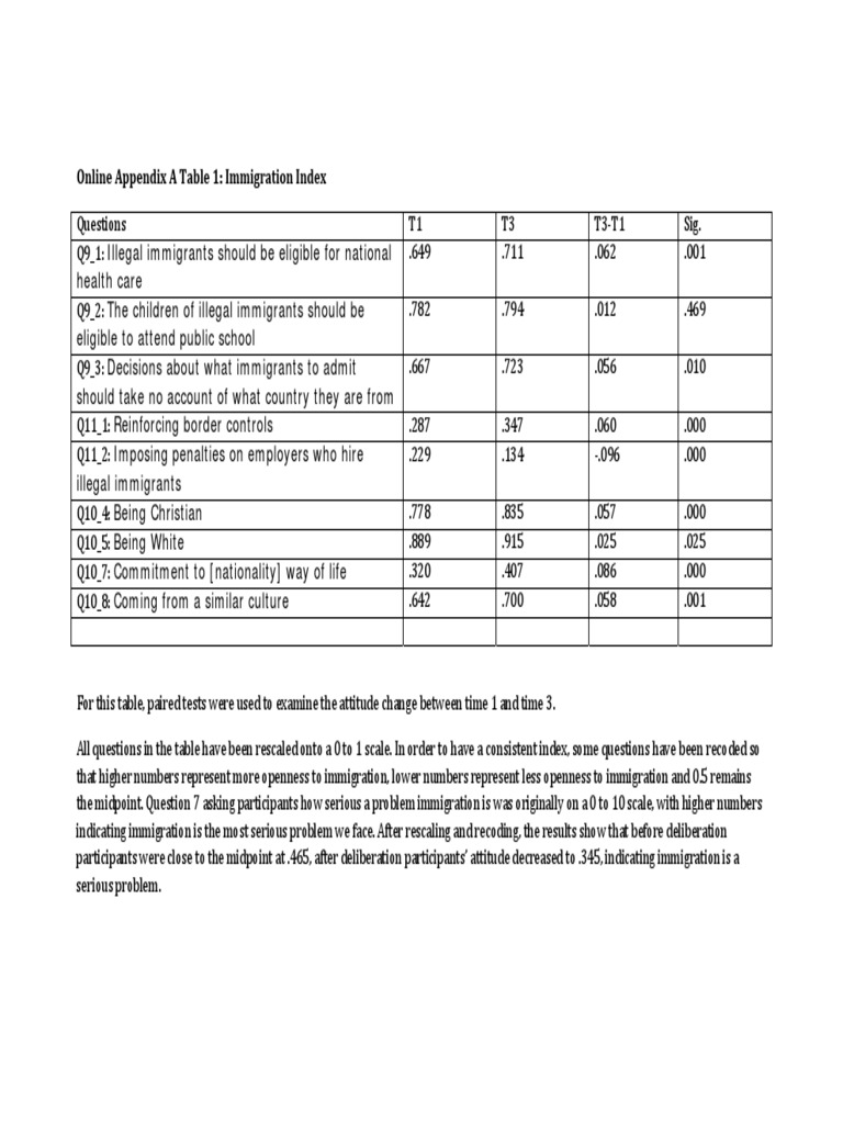 Online Appendix A Table 1: Immigration Index | PDF | Illegal ...