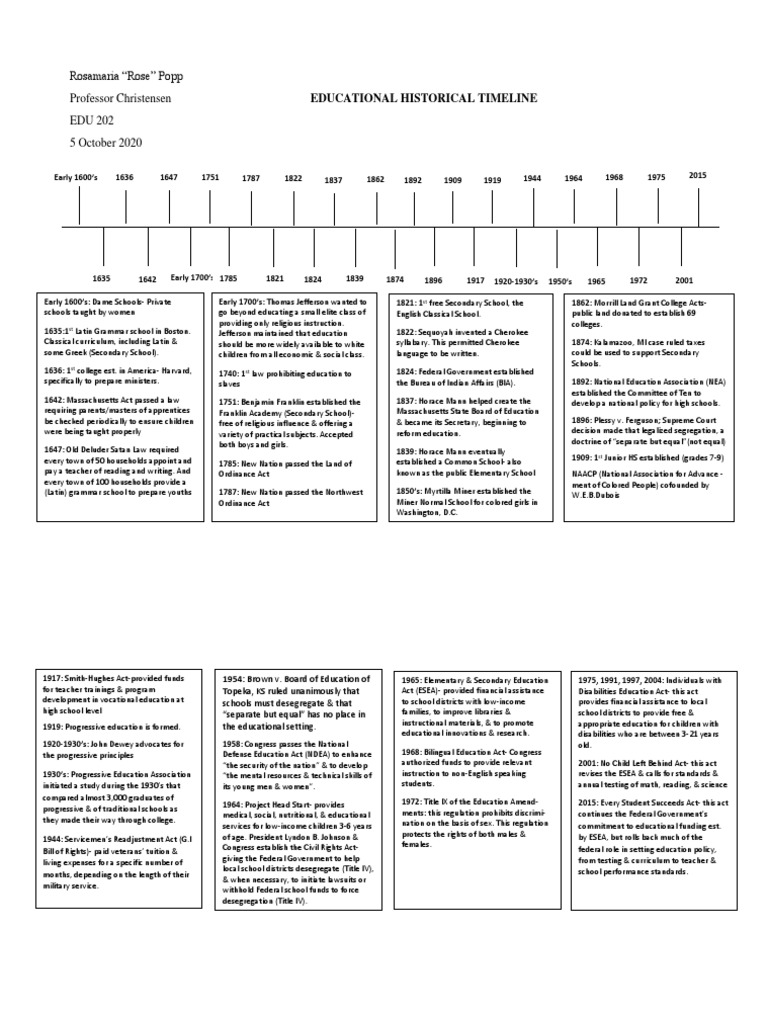Edu 202 - Educational Timeline | PDF | Elementary And Secondary ...