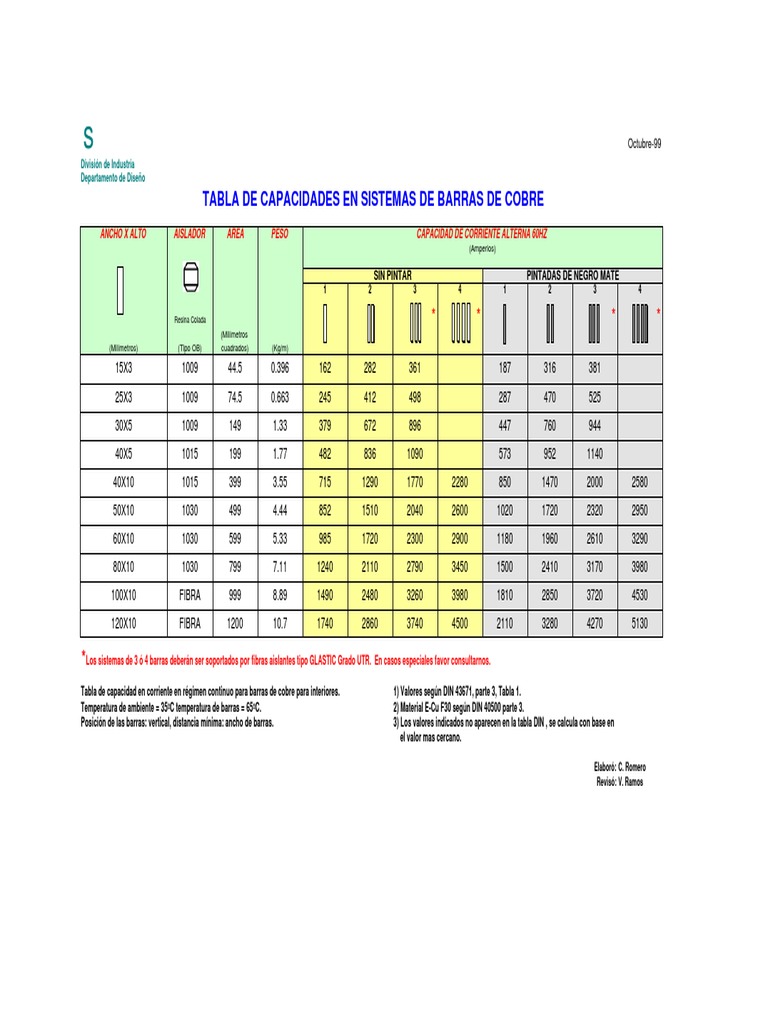 Barra de Cobre y Sus Capacidades | PDF