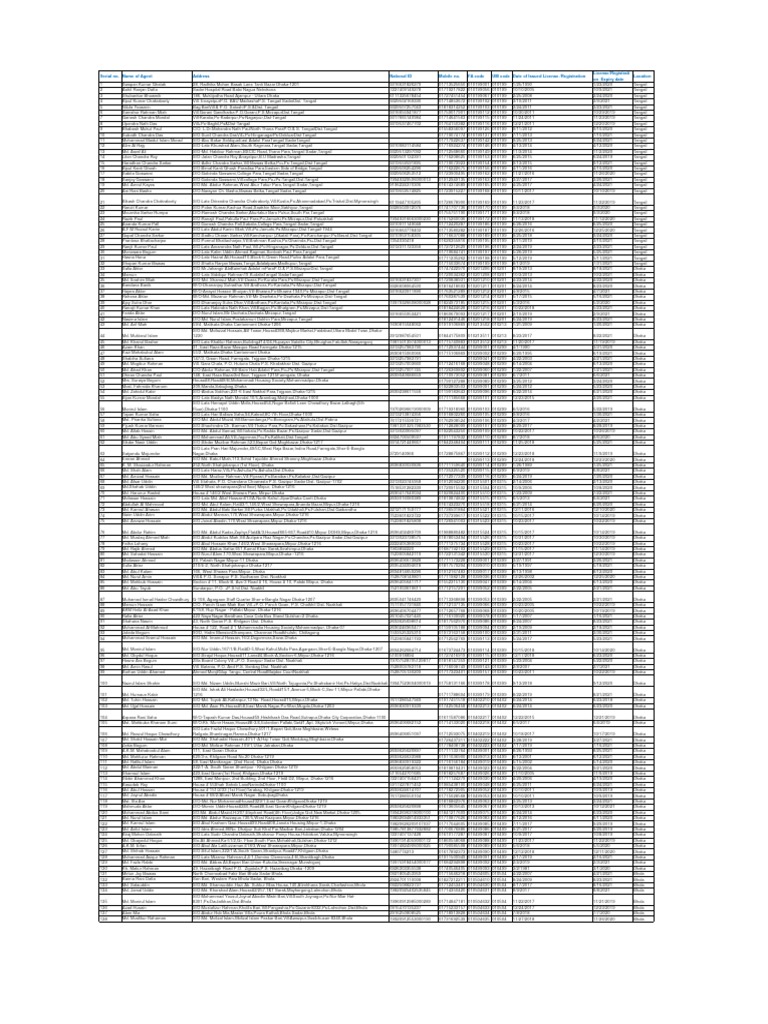 List of Financial Associates Oct 2019 | PDF | Bangladesh