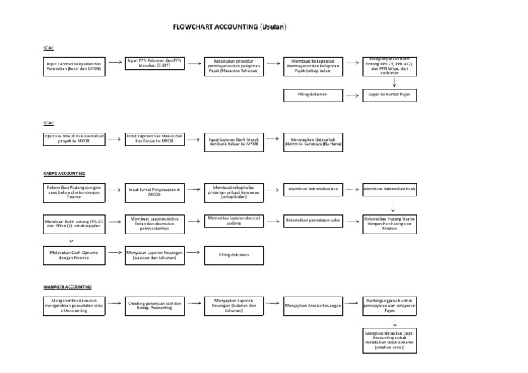 Flowchart Finance & Accounting - Usulan | PDF