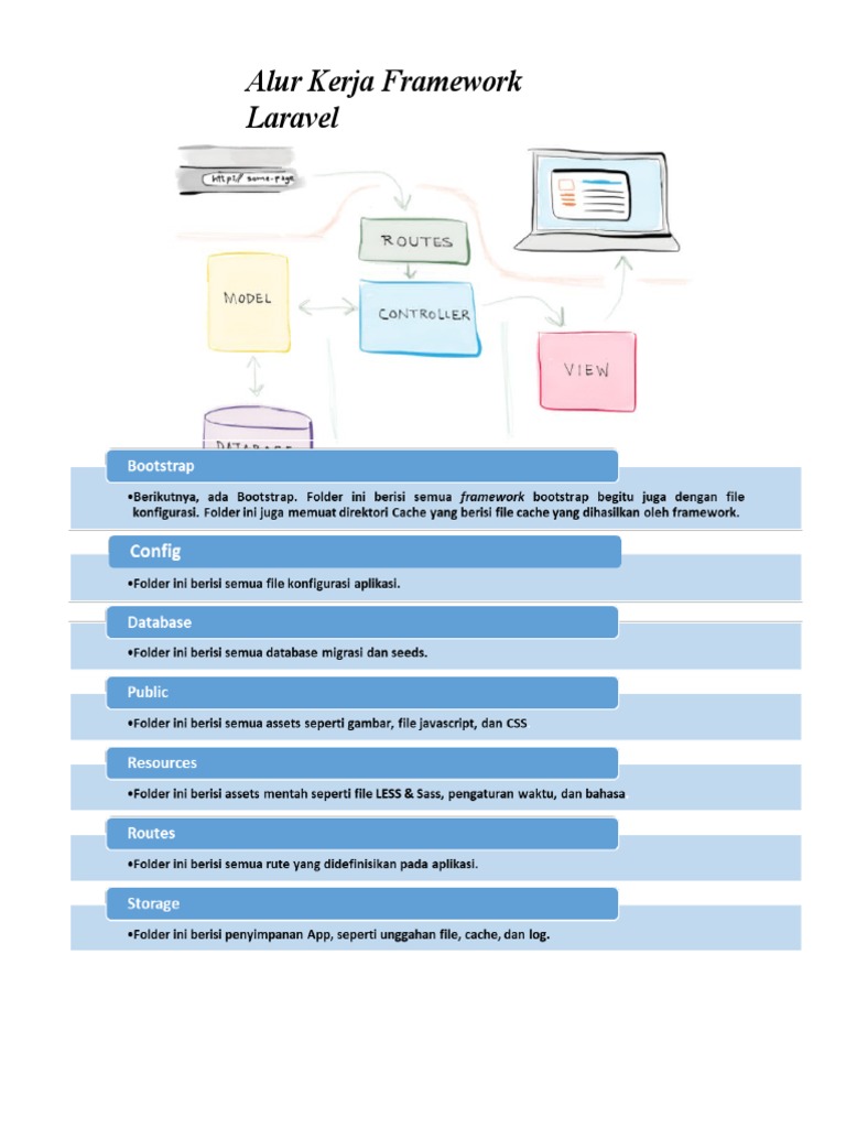 Alur Kerja Framework Laravel | PDF