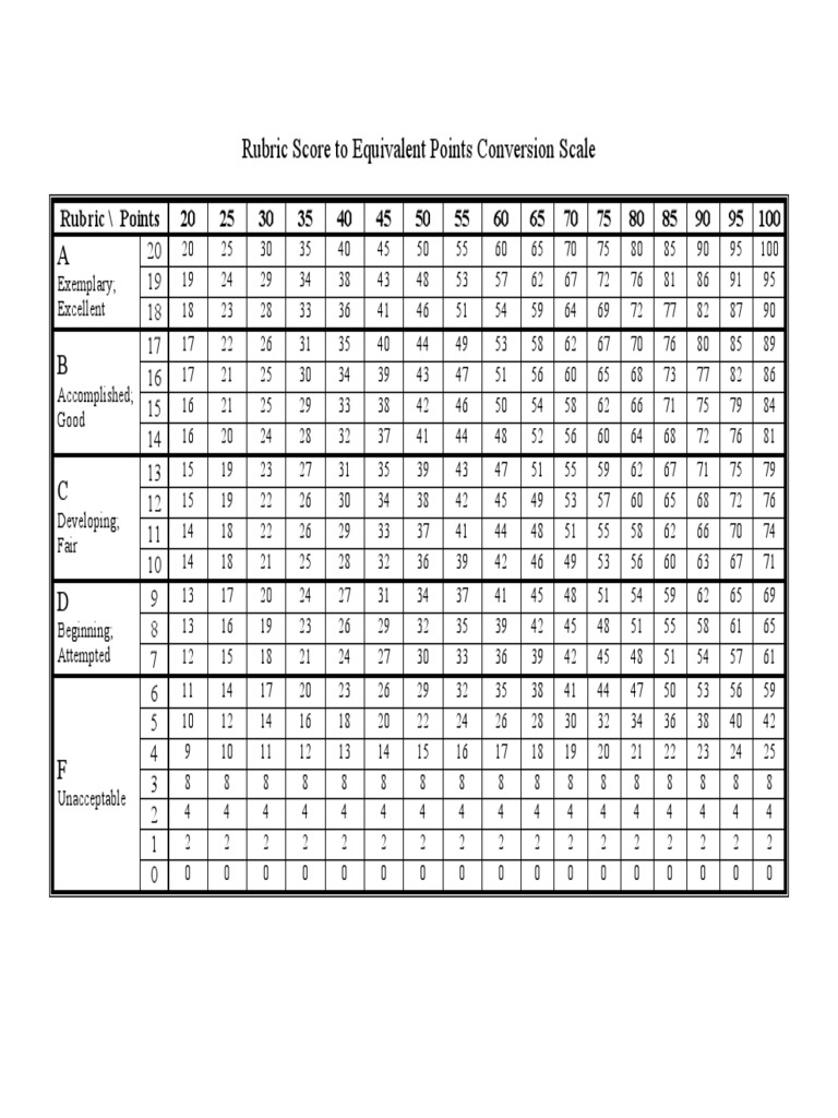 Rubric Conversion Chart
