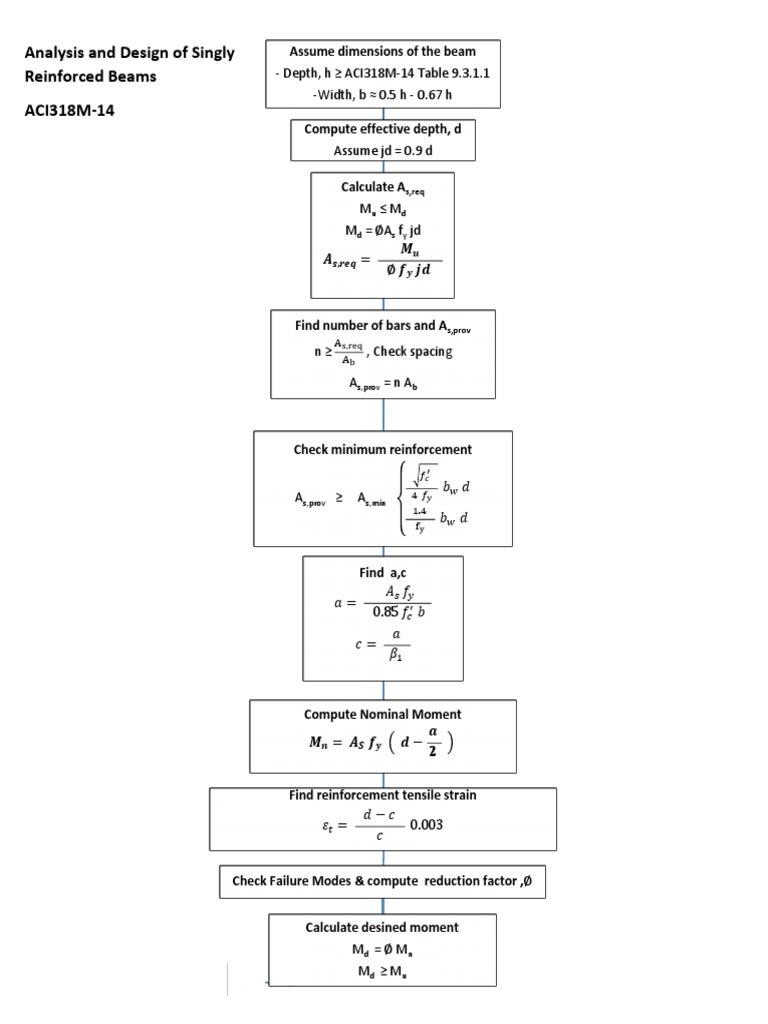 Flow Chart For Singly Reinforced Beams | PDF | Applied And ...