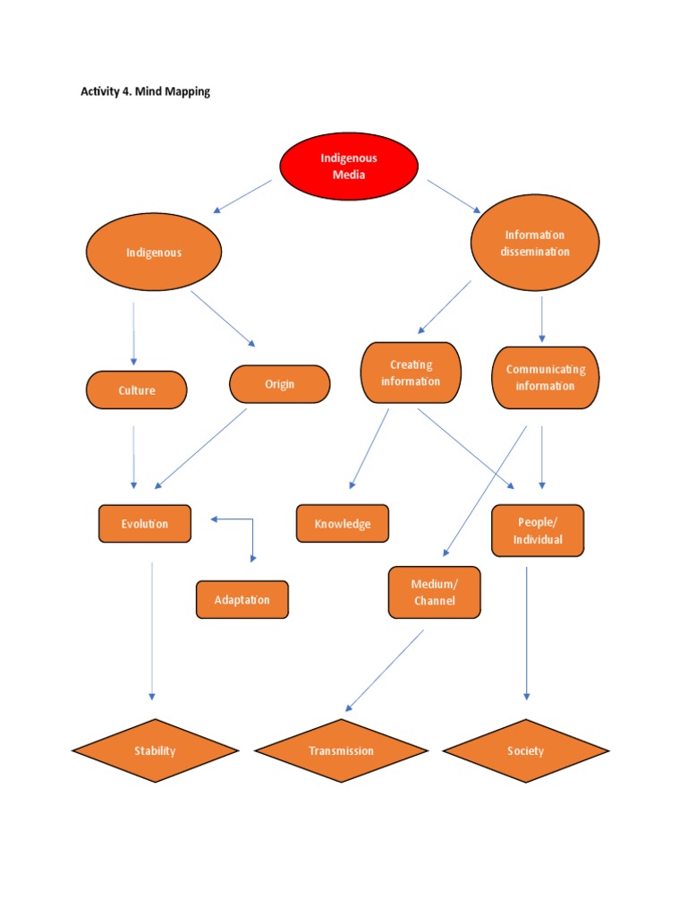 Mind Map: Indigenous Media Influence | PDF