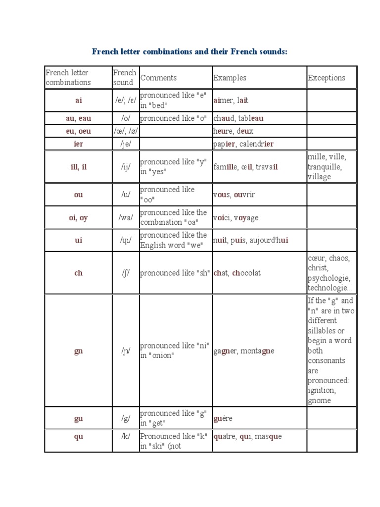 French Letter Combinations and Sounds | PDF | Phonetics | Human Voice