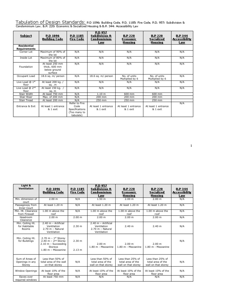 Tabulation of Building Laws | PDF | Stairs | Architectural Design