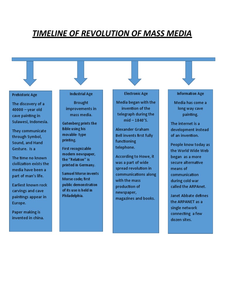 Evolution of Mass Media Timeline | PDF