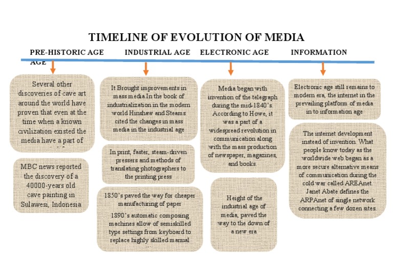 Jenica Timeline of Evolution of Media | PDF | Books | Internet