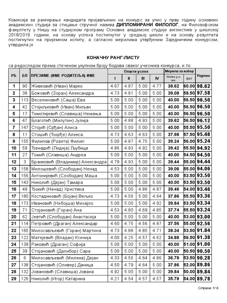 Filozofski Fakultet Nis Konacna Lista 2018 Anglistika | PDF