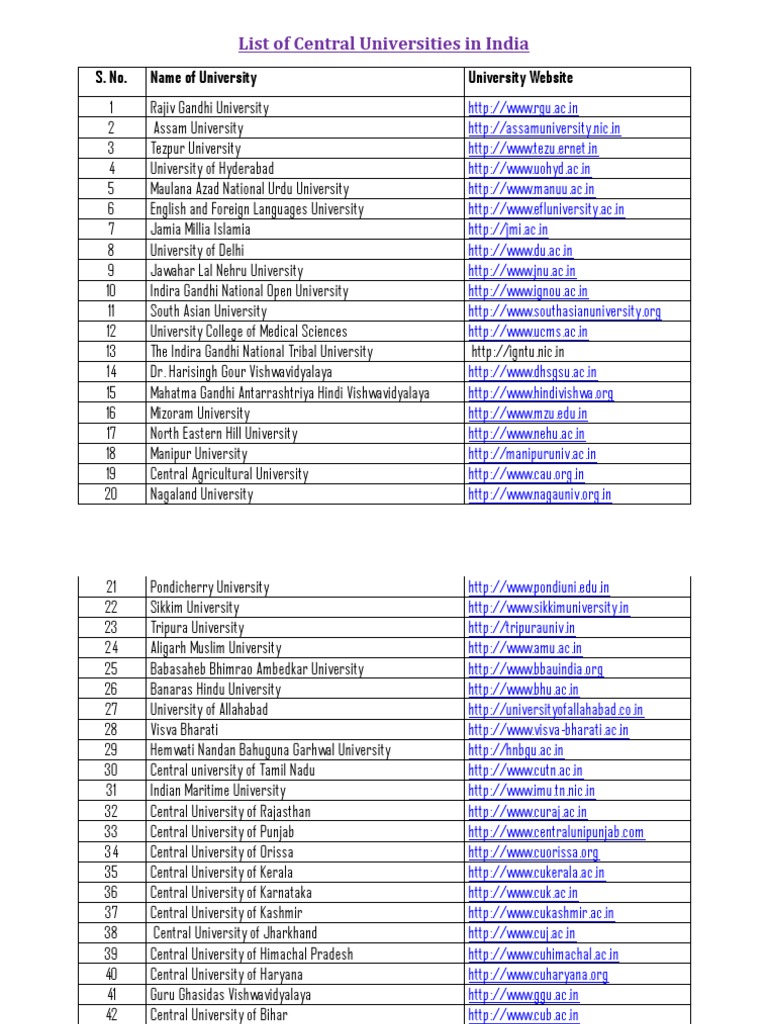 List of Central Universities in India | PDF