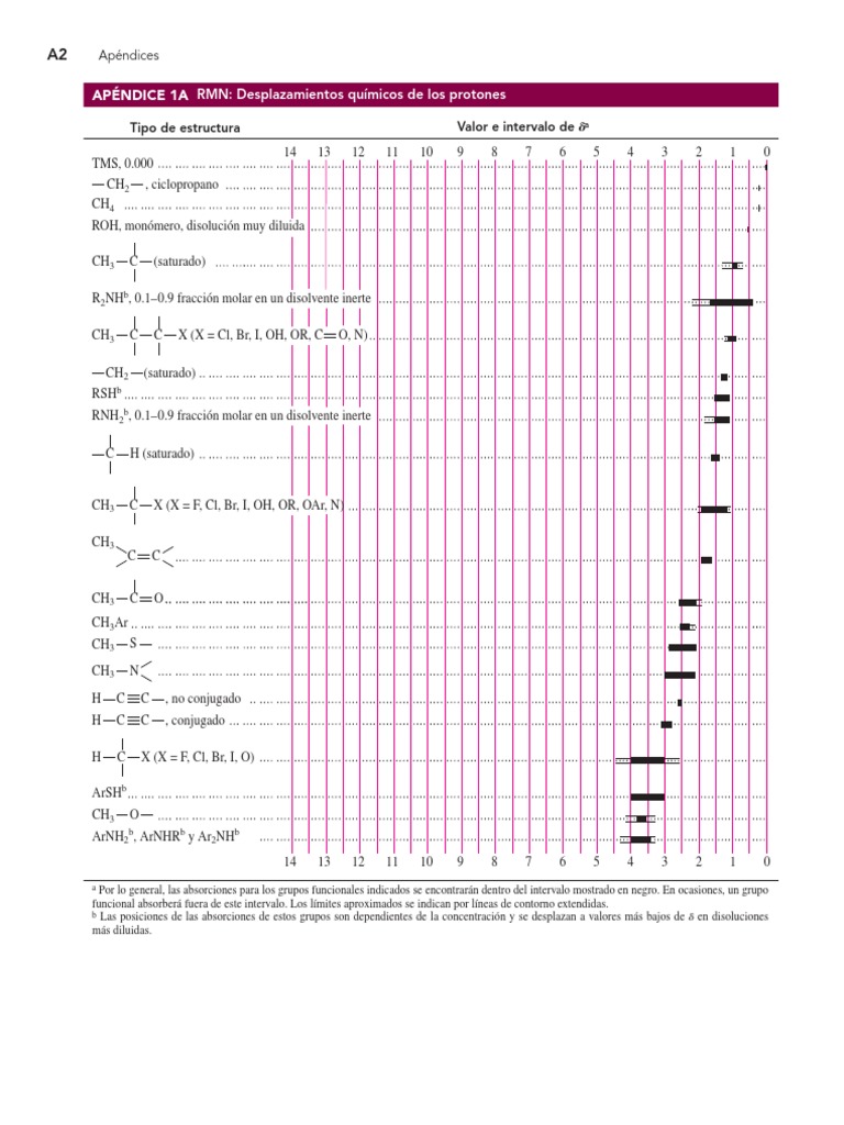 Tablas Identificar Espectros RMN | PDF | Compuestos químicos | Materiales