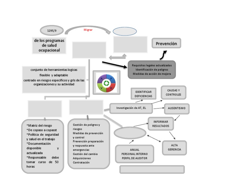 Mapa Conceptual SG SST | PDF